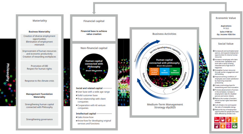 Value Creation Process | dip Corporation Value Creation Process | dip Corporation