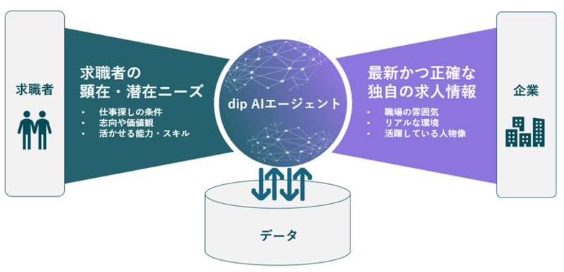 【日本初】生成AIを活用した対話型バイト探しサービス「dip AIエージェント」開始 | ディップ株式会社